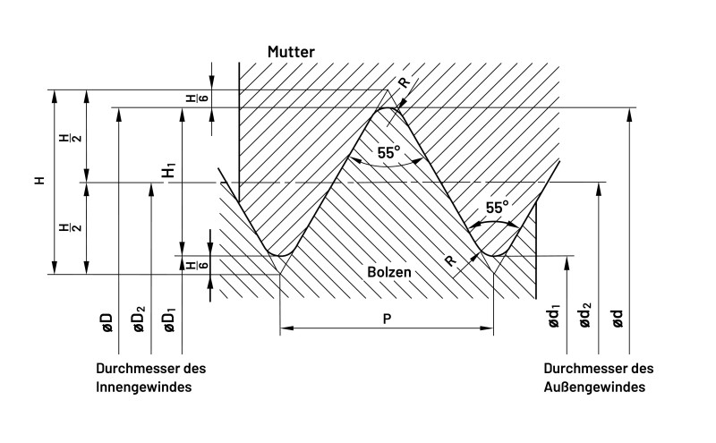 G BSP Rohrgewinde – Präzision von LUBERO