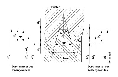 Trapezgewinde nach DIN 103 - Hohe Belastbarkeit und Selbsthemmung
