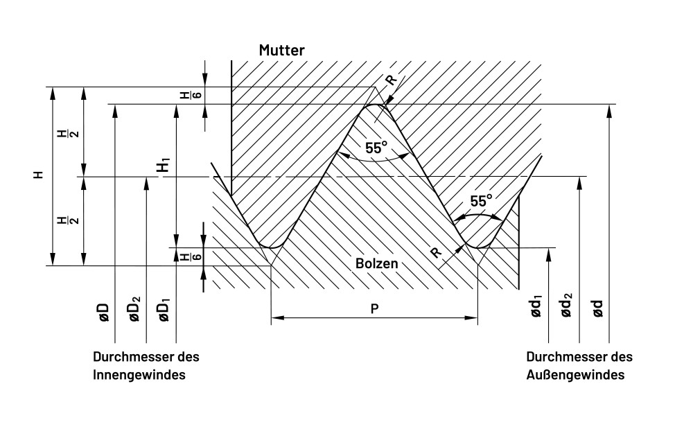 G BSP Rohrgewinde – Präzision von LUBERO